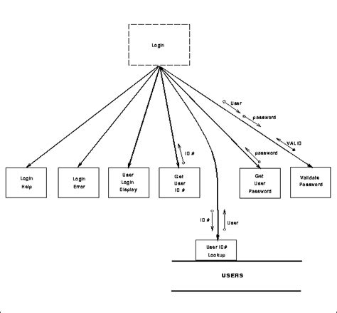 Login Structure Chart