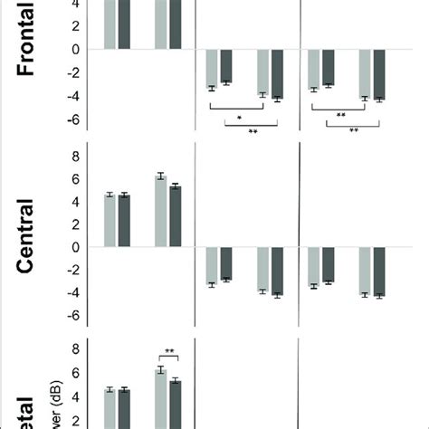 Group Comparison Of Spectrograms For Response Types Across Electrode