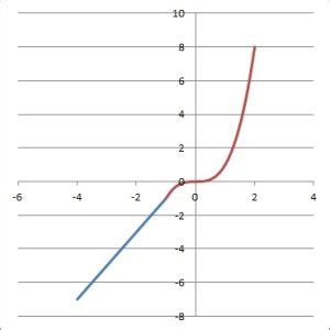 What Is A Piecewise Function 3 Key Things To Know JDM Educational