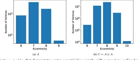 Figure 1 From Distributed Kronecker Graph Generation With Ground Truth Of Many Graph Properties