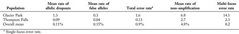 Low Genotyping Error Rates And Noninvasive Sampling In Bighorn Sheep