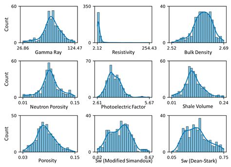 Water Saturation Prediction In The Middle Bakken Formation Using Machine Learning