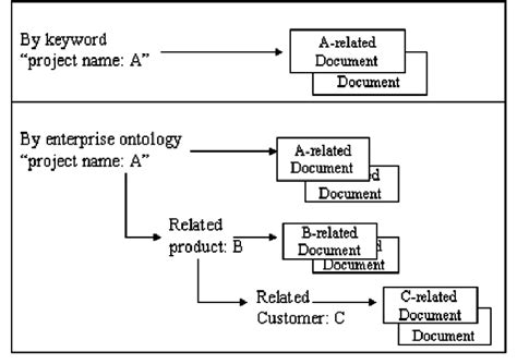 Comparison Between Key Word Search And Ontology Search Download