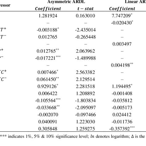 Nonlinear And Linear Ardl Model Diagnostic Tests Download Scientific