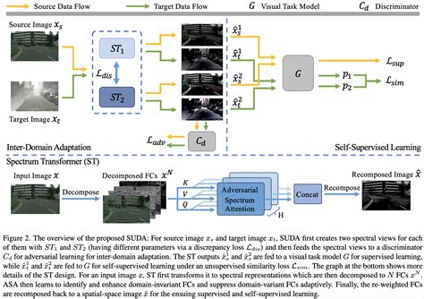 Spectral Unsupervised Domain Adaptation For Visual Recognition Issue 8 Zhuoxiao Chen Please