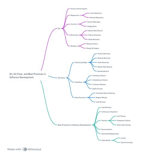 Git Gitflow And Trunk Based Development Tech Notes
