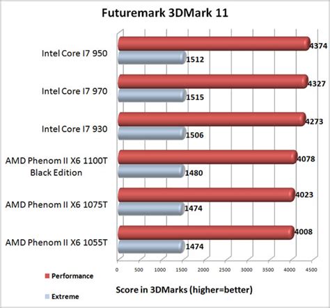 Intel Core I7 950 3.06GHz Quad Core Processor Review - Legit ...