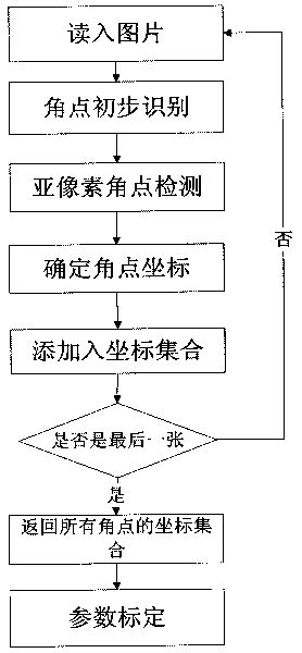Automatic Calibration Method For Structured Light Three Dimensional