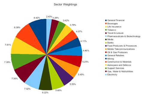 Pie Chart Food Log