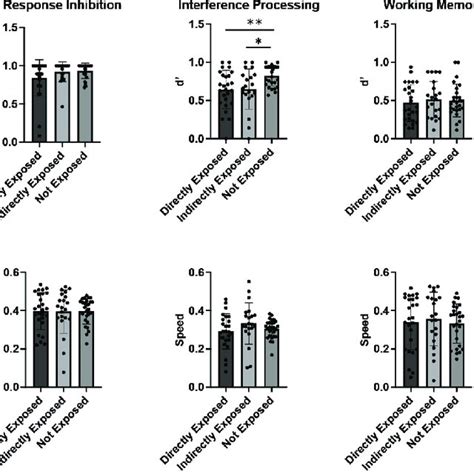 Comparisons Of Cognitive Task Performance Across The Three Groups D