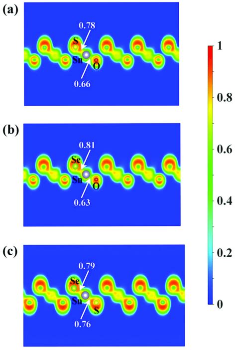 The Electron Localization Function Elf Maps Sliced Perpendicularly To Download Scientific