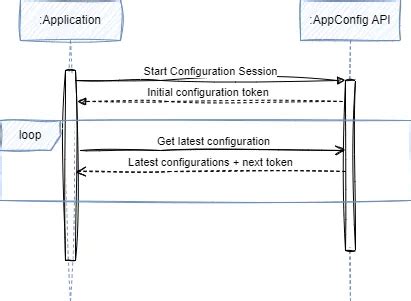 Feature Flags On AWS Using AppConfig For Seamless Software Evolution