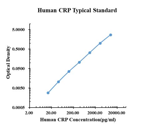 인간 Crp Elisa 지침