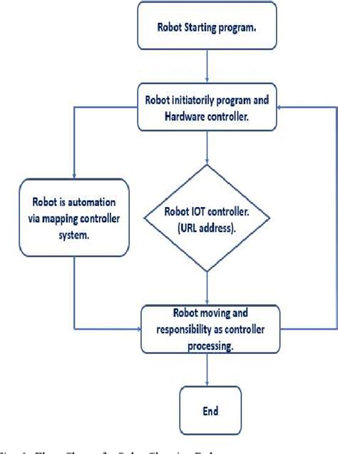 Figure 1 From The Solar Panels Cleaning Robot Control Via Iot Semantic Scholar