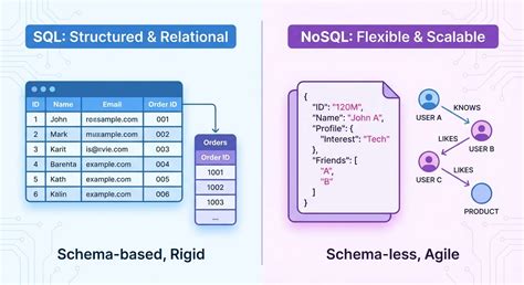 Sql Vs Nosql Databases Key Differences And Use Cases Koderai