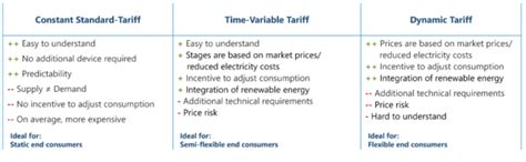 Series Of Articles Dynamic Electricity Tariffs Tariff Types
