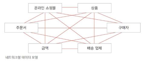 [혼공sql] 1주차 1 ch01 데이터베이스와 sql