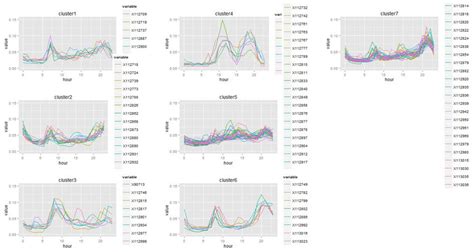plotting all the networks of each of the 7 clusters to see the