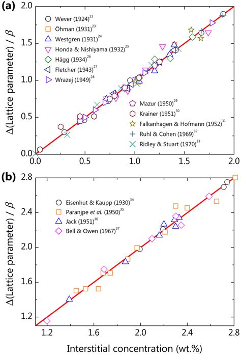 The Behaviour Of Lattice Parameter With Interstitial Concentration In