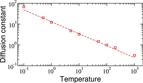 Temperature Dependence Of The Spreading Diffusion Coefficient D For An Download Scientific