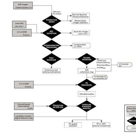 Flowchart Of The Methodology Divided Into I Sar Image Processing Download Scientific