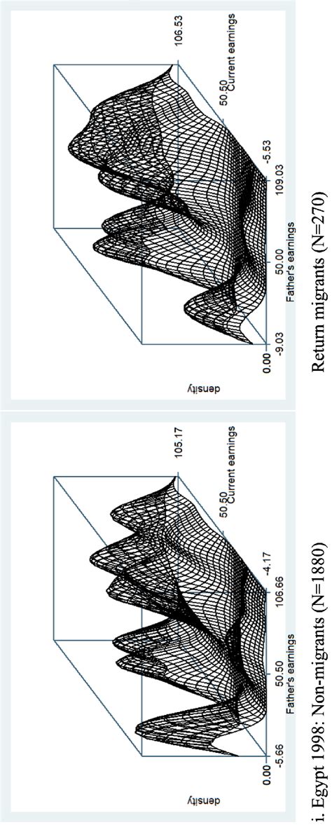 Kernel Joint Density Plots Of Current Vs Fathers Occupation Group Wage Download Scientific