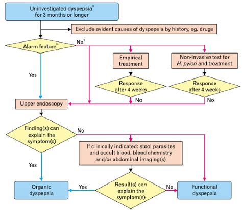A Diagnostic Algorithm For Functional Dyspepsia In Asian Primary Care Download Scientific