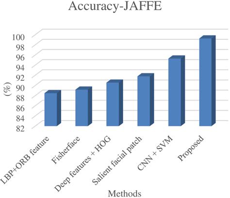 Comparison Of Classification Accuracy Over Jaffe Dataset Download
