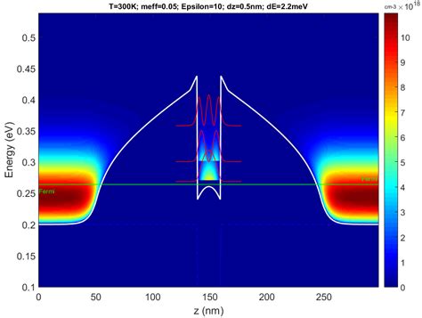Github Laurentnevou Q Schrodingerpoisson1d Dirichlet Demo Schrodinger Poisson Solver With