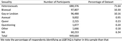 Table 1 From Same Sex Marriage Legalization Associated With Reduced