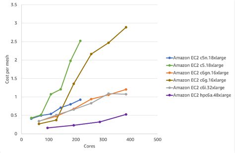 Getting The Best Openfoam Performance On Aws Aws Hpc Blog