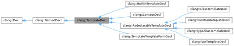 Clang Clangtemplatedecl Class Reference