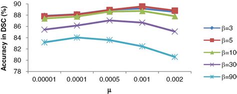 Effect Of Weight Parameter β And Regularization Parameter µ On Download Scientific Diagram