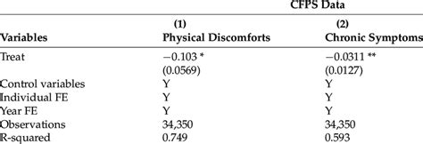 Robustness Test Results With The Substitution Of The Health Indices