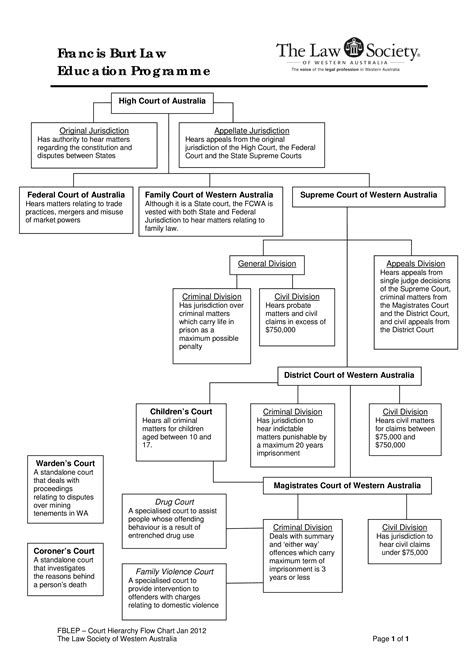 Demo Start Hierarchy Chart Flow Chart