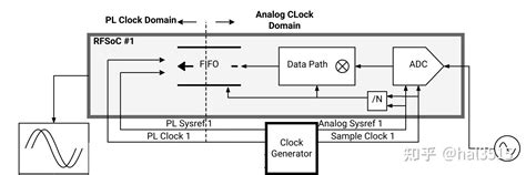 Zynq Ultrascale Rfsoc 多片同步 Mts 知乎