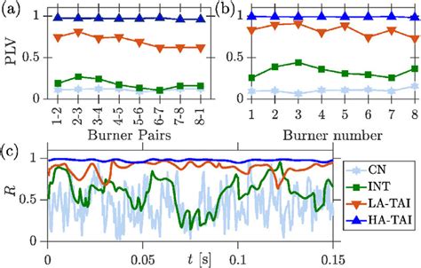 Phase Locking Value Plv Between A ˙ Q Measured From Individual