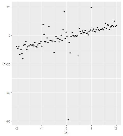Machine Learning Statistical Error In Simple Linear Regression