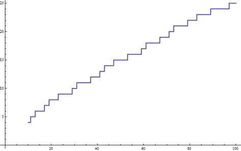 Calculus And Analysis How To Find The Domain And Range Of A Function