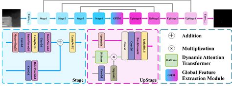 Figure 1 From Datransnet Dynamic Attention Transformer Network For