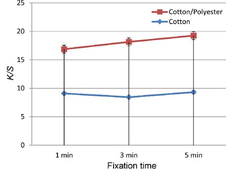 Effect Of Fixation Time Of Microwave On The Ks Of The Printed Fabrics