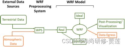 区域气候模拟气象绘图大气污染物计算CMIP 数据处理哪款模型更适合WRF CAMx WRF模式 Python wrf camx CSDN博客