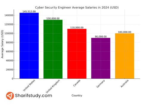 Cyber Security Engineer Designing The Digital Age Sharifstudy
