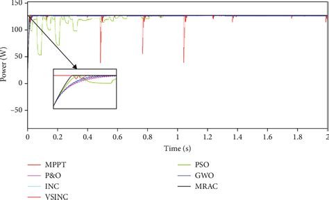 Figure 16 From Dynamic Performance Improvement Using Model Reference Adaptive Control Of