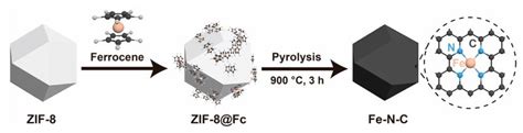 Fe N C Sazyme With Enhanced Oxidase Like Activity Biosensors Mdpi