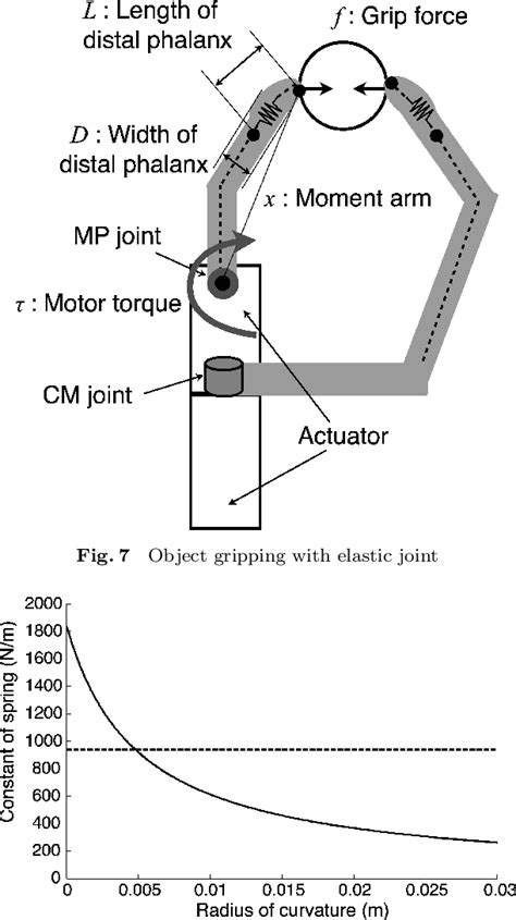 Figure 7 From Development Of Joint Flexion Mechanism With Myoelectric Prosthetic Hand For Stable