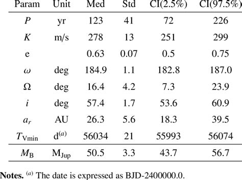 Orbital Elements Of Hd13724 B Derived From The Mcmc Pos Terior
