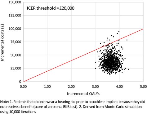 Mean Differences In Costs And Qalys For A Unilateral Cochlear Implant