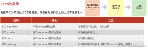 JavaWeb学习日记 请求响应分层解耦 CSDN博客