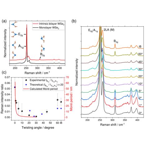A Raman Spectra Of Monolayer And Intrinsic Bilayer Wse2 The Download Scientific Diagram